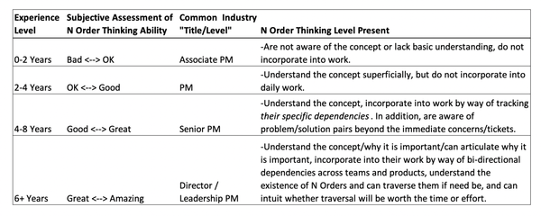 N Order Consequence Modeling with Autonomous Vehicles